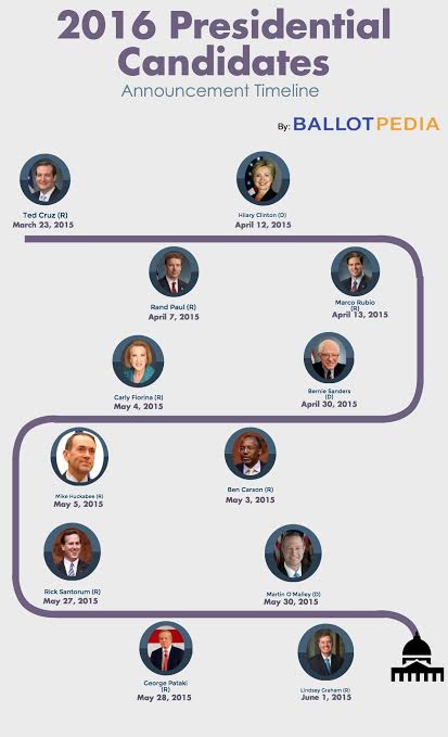 2016 Presidential Candidates Announcement Timeline – Lawson Mulvihill ...